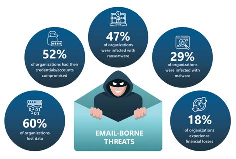 Phishing Simulation Security Awareness Training Reduce Phishing By 60 To 100
