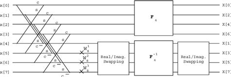 Figure 7 From A Comparison Of Integer Fast Fourier Transforms For