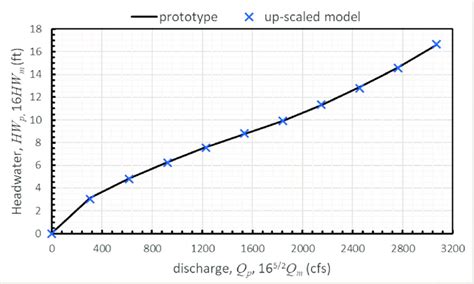 1 computational results using hy 8 for the culvert performance curve at