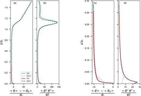 Vertical Profile Of Horizontally Averaged Potential Temperature Download Scientific Diagram