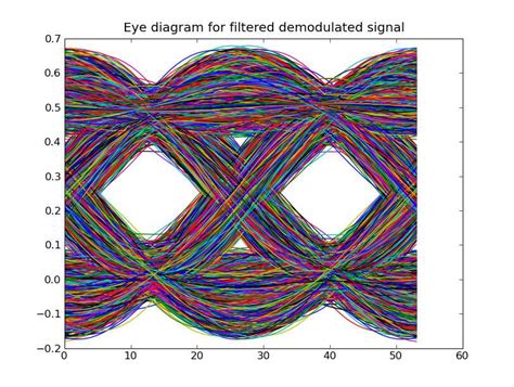 Understanding The Pcie Eye Diagram For Improved Signal Integrity
