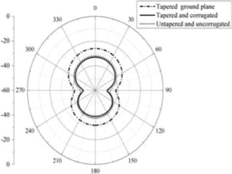 3d Polar Plot The 3d Plot Shows That It Is Evident From The 3d Polar