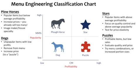 Hmd 330 Menu Engineering Flashcards Quizlet