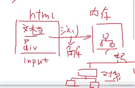 【java web学习笔记】4 dom文档对象模型 csdn博客