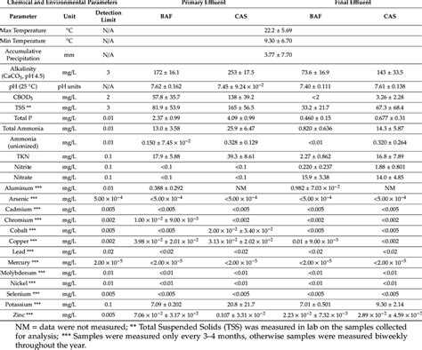 Summary Of Chemical And Environmental Metadata For Influent And