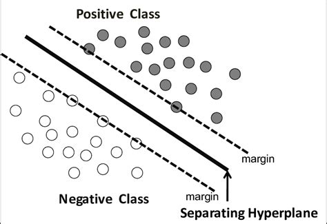 The Solid Line Is The Separating Hyperplane And The Dashed Lines Are