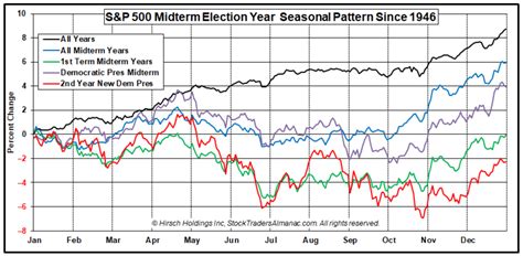 Stock Market Insights Around Midterm Elections Cheddar Flow