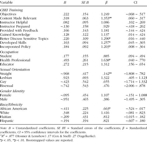 Regression Analysis Summary For Factors Predicting Behavioral Intention Download Table