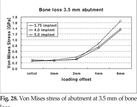 Figure 1 From Application Of Finite Element Analysis To Evaluate Implant Fractures Semantic