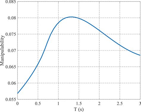 Comprehensive Research And Analysis On Obstacle Singularity Joint Limit Avoidance Of Redundant