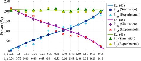 Theoretical Simulation And Experimental Results For Power Management