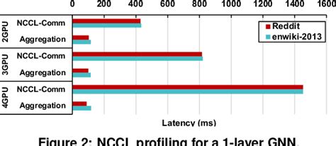Figure 2 From Empowering Gnns With Fine Grained Communication Computation Pipelining On Multi