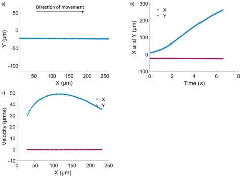 21 Extracted Position And Velocity For The Polystyrene Bead In 20 A