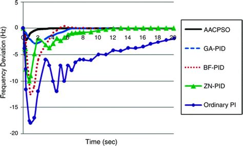 5 second area frequency response with aacpao tuned pid compared to