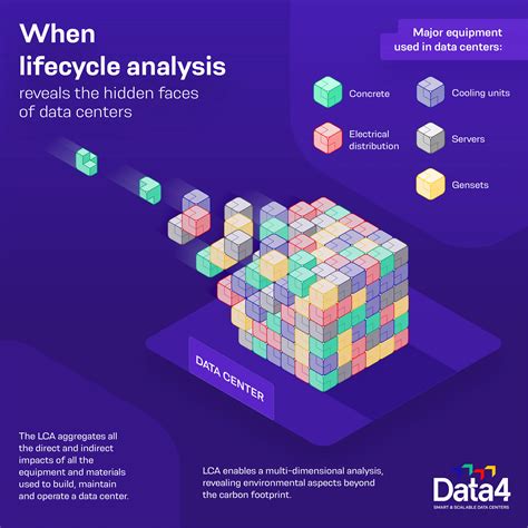 Revealing Full Data Center Environmental Faces Thanks To Life Cycle