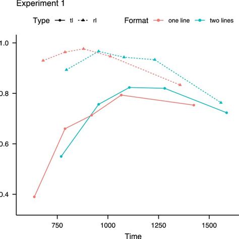 Conditional Accuracy Function For Experiment 2 Download Scientific
