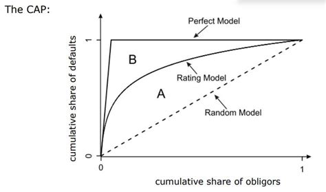 Cap Cumulative Accuracy Profile Matematikuniversitet Pluggakuten