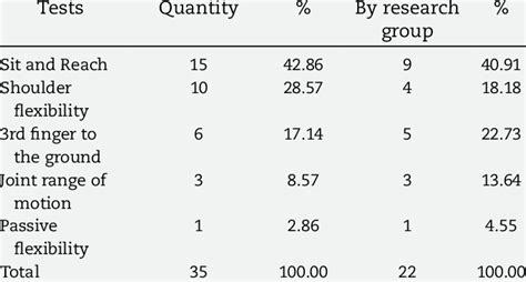 List Of Tests For Flexibility Assessment Download Table