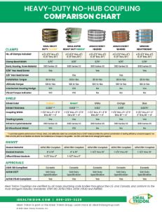 Ideal Tridon Heavy Duty Yellow® No Hub Coupling