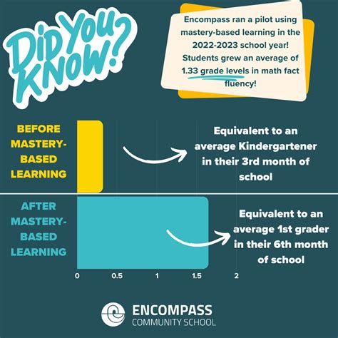 Mastery Based Learning — Encompass Community School