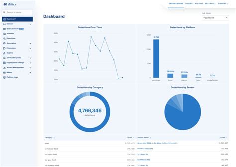 Secops Cybersecurity Limacharlie