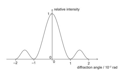 Notes On Width Of Central Maximum