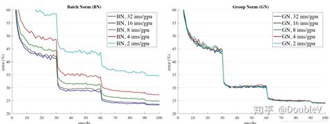 全面解读group Normalization （吴育昕 何恺明 ） 知乎