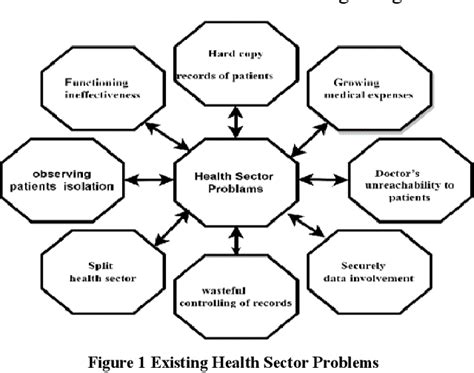Figure 1 From A Systematic Review Using Blockchain Technology For Iot