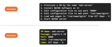 Imperative Vs Declarative