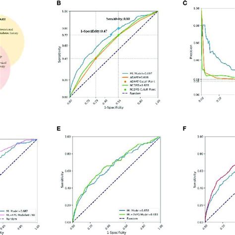 Comparisons Of Features And Prediction Performance Between Ml And Download Scientific Diagram