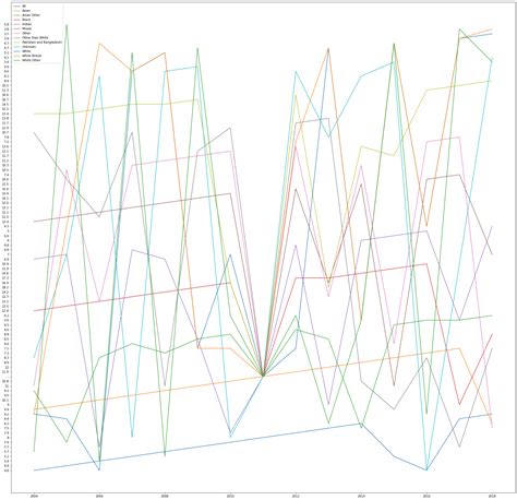 Dataframe Multi Line Plotting In Python Stack Overflow