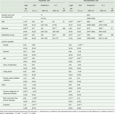 Results Of Two Part Model Analysis Predicted Expenditures And Download Scientific Diagram