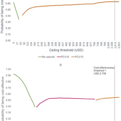 Cost Effectiveness Acceptability Frontier Download Scientific Diagram