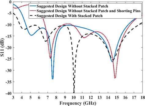Simulation Results Of Reflection Coefficients Of Proposed Structure
