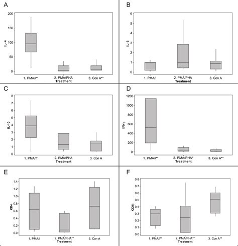 Expression Profiles Of The Immune Genes Cd4 Cd8β Ifnγ Il 4 Il 6 And Il 10 In Mitogen