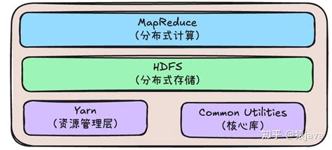 hadoop的工作原理是什么？如何搭建一套分布式文件系统？ 知乎