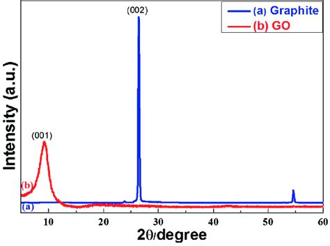 Xrd Pattern Of A Pristine Graphite And B Go Download Scientific Diagram Xrd Pattern Of A Pristine Graphite And B Go Download Scientific Diagram