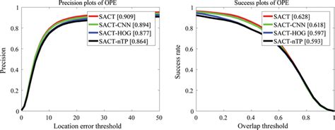 Comparisons Of Component Effectiveness Download Scientific Diagram