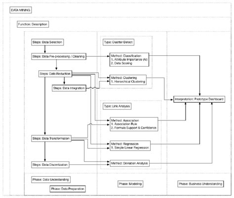 7 Data Processing Stages Download Scientific Diagram