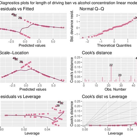 Visualization Of Relationships Between Driving Ban Length And Four Download Scientific Diagram