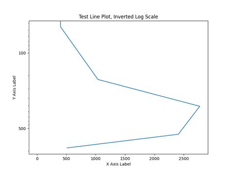 Invert Log Scale — Emcpy — Docs And Examples