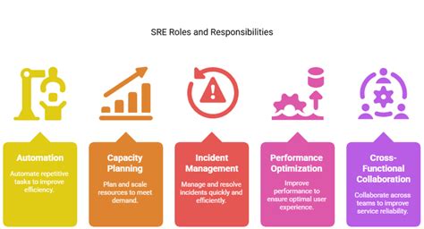 Building A High Performing Sre Team Key Strategies And Best Practices