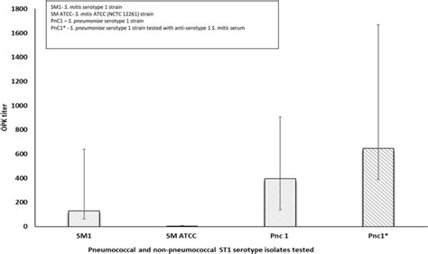 Opsonophagocytosis Killing Opk Testing Of S Mitis And Serotype 1 S