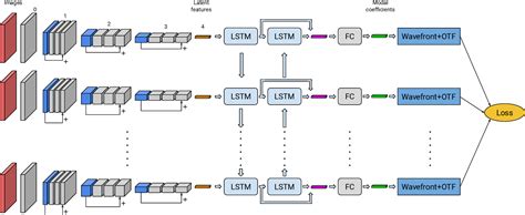 Figure 1 From Learning To Do Multiframe Blind Deconvolution