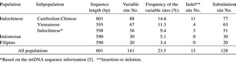 Sequence Variability In Each Population Download Table