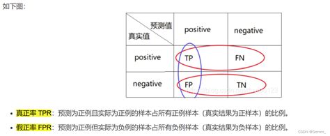 机器学习 Pr曲线和roc曲线 Csdn博客