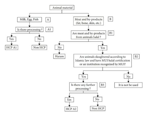 Mohammad Fikry On Linkedin A Model Of Halal Control Point Hcp