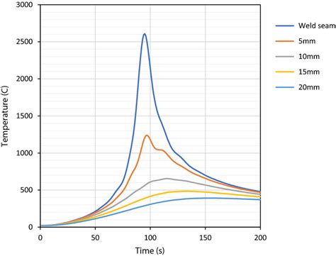 Tig Temperaturetime Graph Are Various Distances Away From Weld Seam