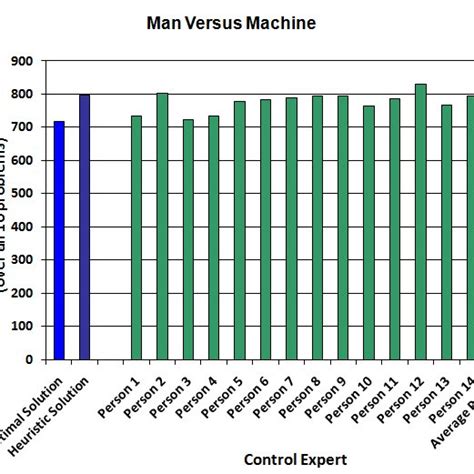 Execution Time For A Heuristic Solution Download Scientific Diagram