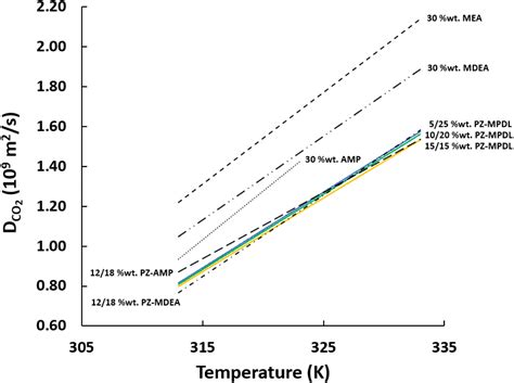 physical diffusivity of co2 in blended pz mpdl solvent at different